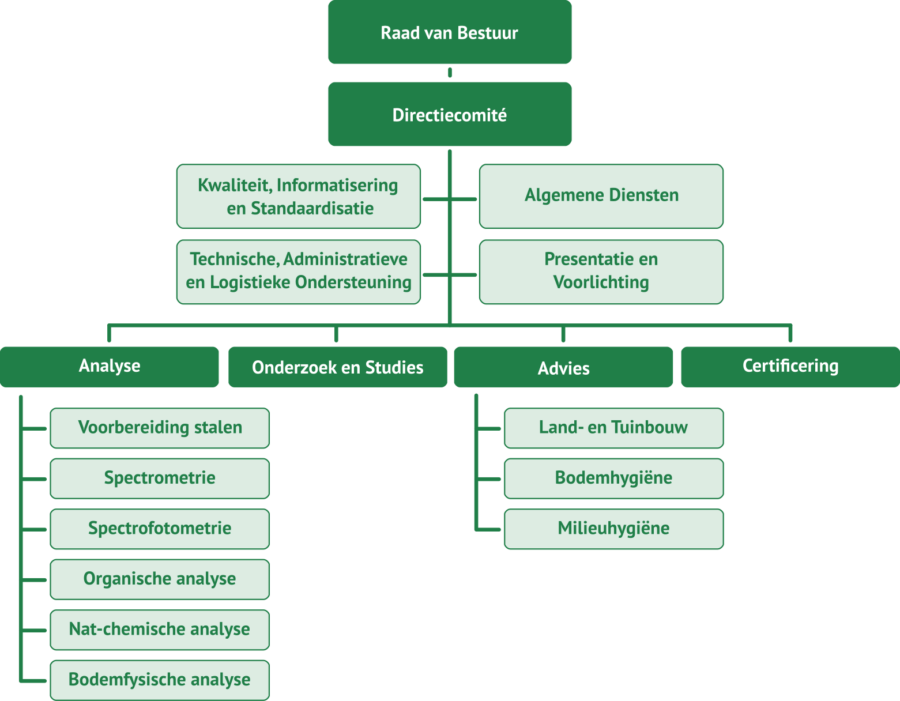 Organogram | Bodemkundige Dienst van België