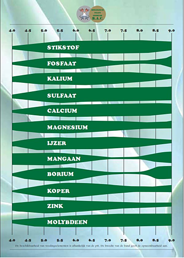 Optimale zuurtegraad geeft hogere opbrengst, betere bodemkwaliteit en ...
